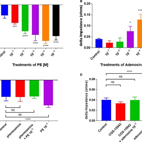 Ecis Measurements Of Real‐time Cell Behavior Quantitation Of The Delta