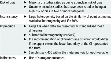 criteria for downgrading the quality of outcomes using the grade