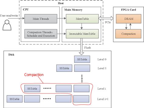 table i from fpga based compaction engine for accelerating lsm tree key