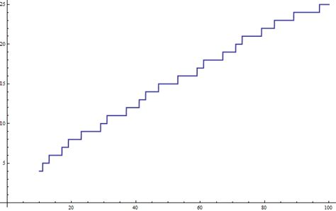 Calculus And Analysis How To Find The Domain And Range Of A Function With Mathematica