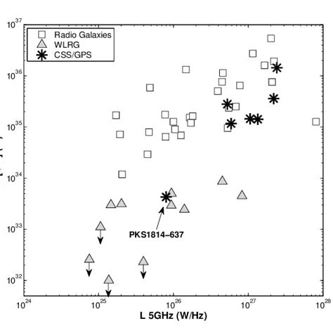Plot Of O Iii Luminosity Versus 5 Ghz Radio Power The Points