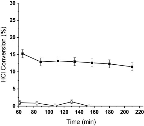 Comparison Of The Hcl Conversion Over Tio2 Open Square And 5 Au Tio2
