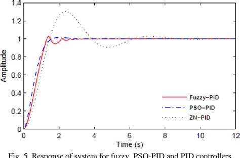 two tank non interacting liquid level control comparison using fuzzy