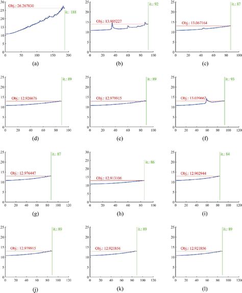 Change In The Objective Function Value Of The Structure During The Download Scientific Diagram
