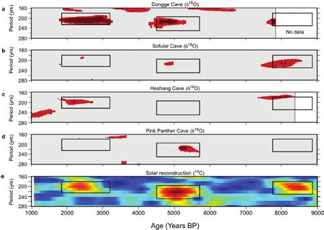 Evidence of Suess solar cycle bursts in subtropical speleothem δ O Download Scientific