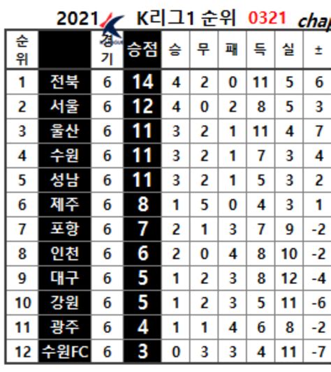 정보 최근 12년간 K리그 6라운드 순위 및 우승팀 포텐 터짐 최신순 에펨코리아