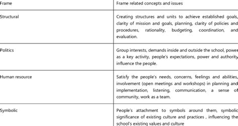 Criteria For Coding The Frame Responses Download Scientific Diagram