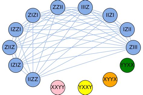The Top Commutation Graph Shows Both Qwc Blue And Gcbut Not Qwc