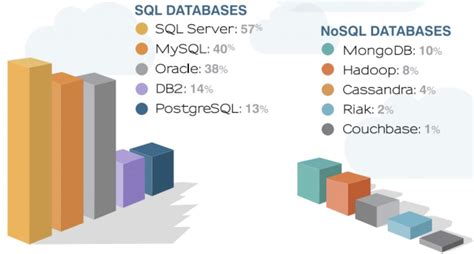 数据库 Sql And Nosql 比较及其相关产品 Sting