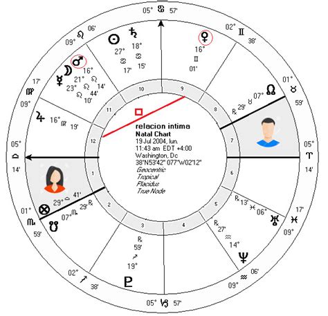 Blog Centro de Astrología William Lilly ANÁLISIS DE LA ASTROLOGIA HORARIA CARTA 5