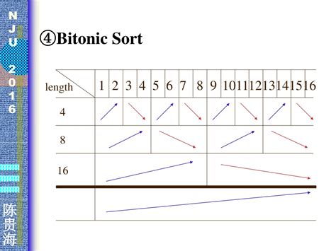 Ppt Bitonic Sorting And Its Circuit Design Powerpoint Presentation