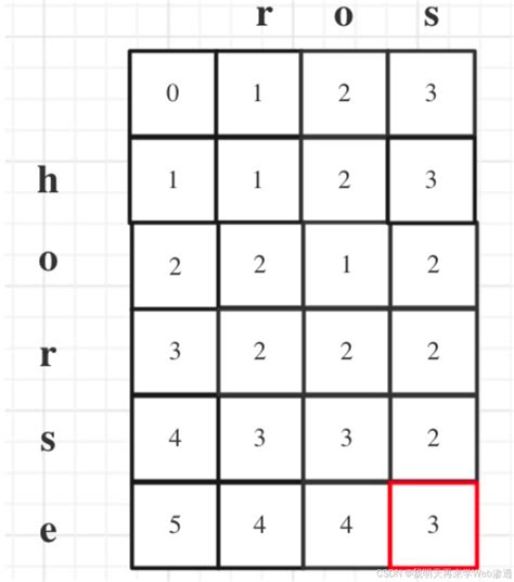 【hot100 Java】【编辑距离】hot100 Java Csdn博客