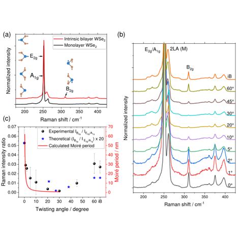 Temperature Dependent Raman Spectra Of A Ib B Monolayer C 30