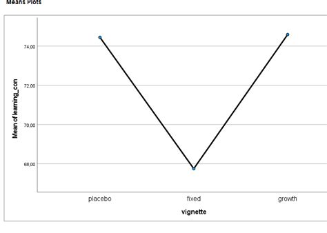 Why Do I Get Completly Different Contrast Results In Robust Anova In
