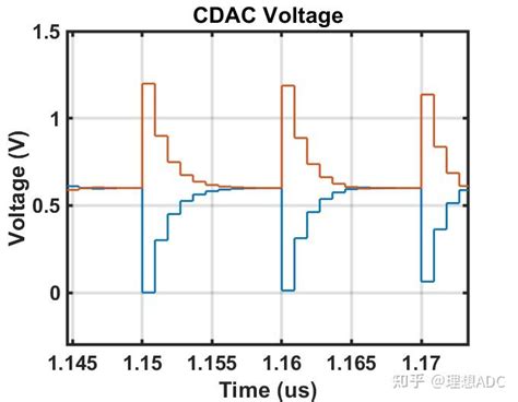 Sar Adc的matlab模型 知乎