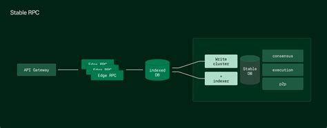 High Performance Rpc Stable