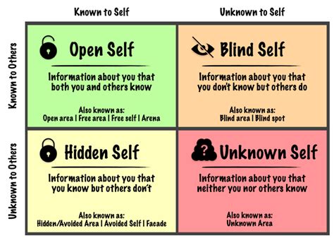 The Johari Window Model All You Need To Know Sm Insight