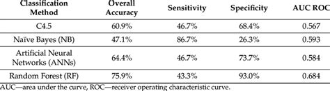 Classification Results In The Initial Data Set Download Scientific Diagram