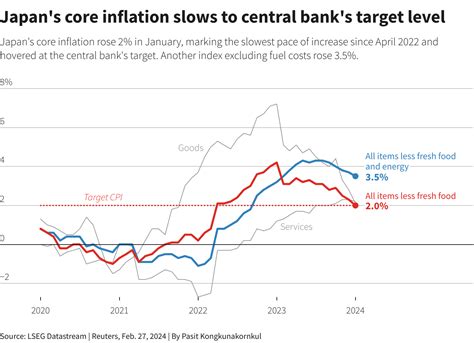 Japans Inflation Beats Forecasts End Of Negative Rates In Sight Reuters