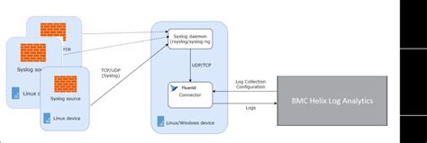 gain network visibility and performance with syslog monitoring bmc
