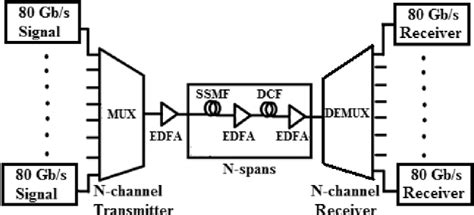 Figure 1 From Performance Evaluation Of N × 80 Gb S Dwdm Optical System Over Ssmf For Csrz Dpsk