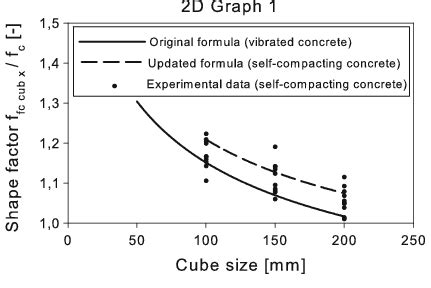 Comparison Of The Original And Updated Shape Factor Formula In Case Of Download Scientific