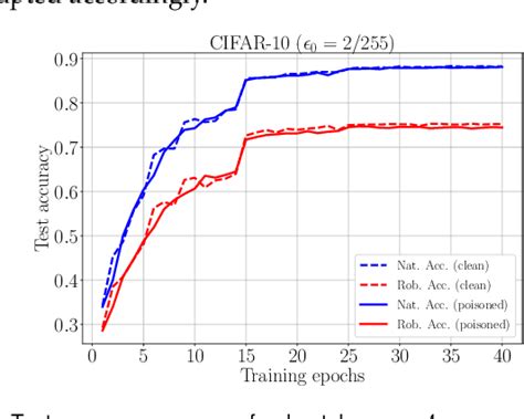 Figure 1 From Assessing Vulnerabilities Of Adversarial Learning