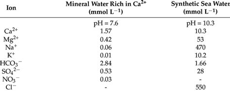 Composition Of Multicomponent Aqueous Solutions Used To Prepare Cesium