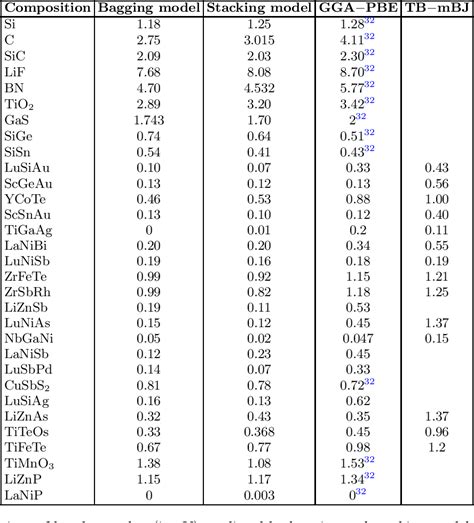Table Iv From Composition And Structure Based Gga Bandgap Prediction