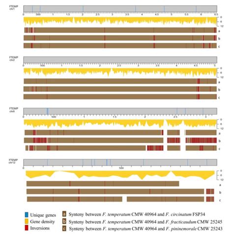 The Distribution Of Host Range Associated Genes From Download Scientific Diagram