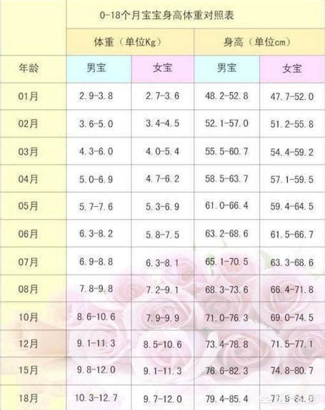寶寶各個年齡段，標準體重和身高，你家寶寶達標了麼？ 每日頭條