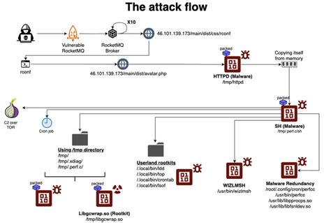 Linux Malware Perfctl Attacking Millions Of Linux Servers