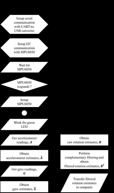 flowchart of the microcontroller program download scientific diagram