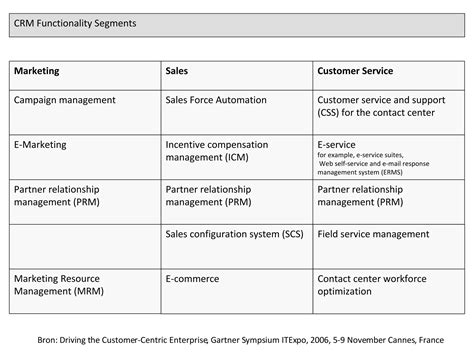 Crm Functionality Segments Ppt