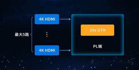 解锁4k，xilinx Mpsoc Arm Fpga高清视频采集与显示方案！ Fpga 开发圈