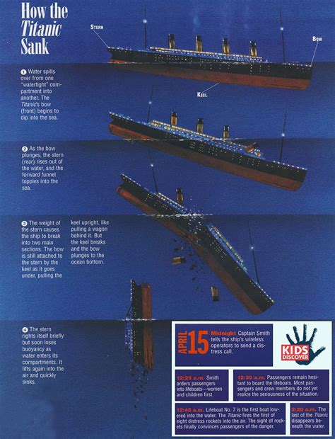 Infographic How The Titanic Sank Titanic Ship Titanic Rms Titanic