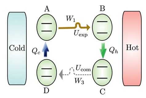 schematic for a finite time asymmetrically driven quantum otto cycle