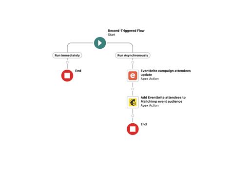Email Made Easy With Salesforce Native Mailchimp Integration Salesforce Ben