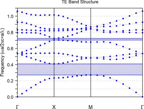 The Fundamental Phc Band Structure Download Scientific Diagram