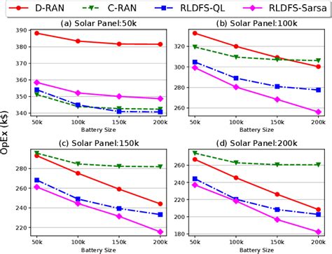 Figure From Reinforcement Learning Based Dynamic Function Splitting In Disaggregated Green