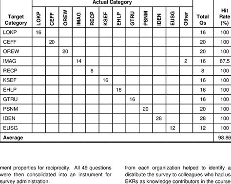 Results Of Structured Sorting Exercise Download Table