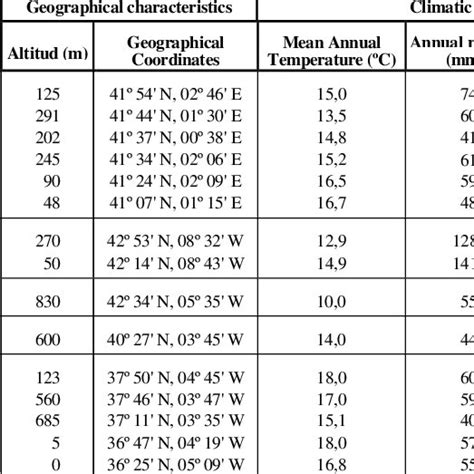 Aerobiological Sampling Stations And Main Geographical And Climatic Download Table
