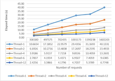 Elapsed Time Of Simulation Using Multi Threads Download Scientific