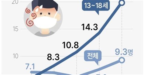 그래픽 인플루엔자 의심 증상 환자 증가 추이