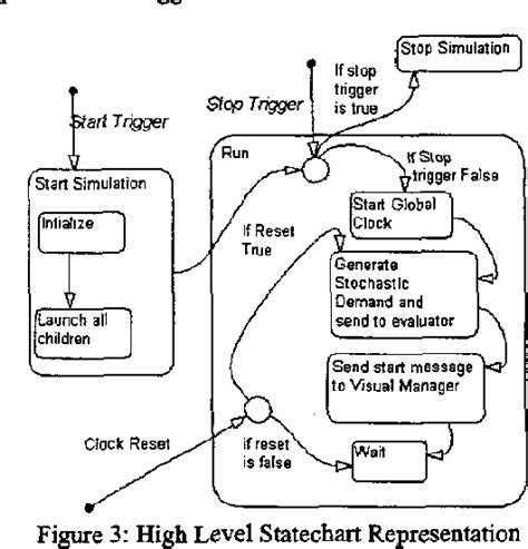 Figure 3 From A Multi Paradigm Simulator For Simulating Complex Adaptive Supply Chain Networks