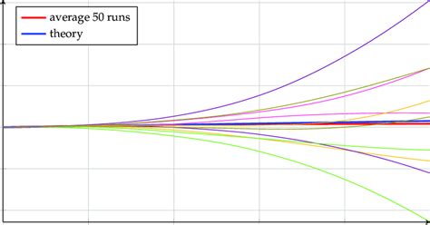 propagation with time of second integral of sensor error mean