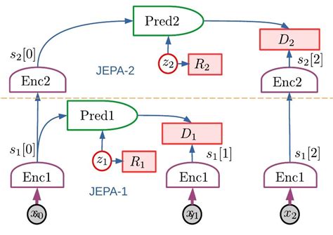 Revolutionizing Predictive Architectures With I Jepa Joint Embedding Predictive Architecture