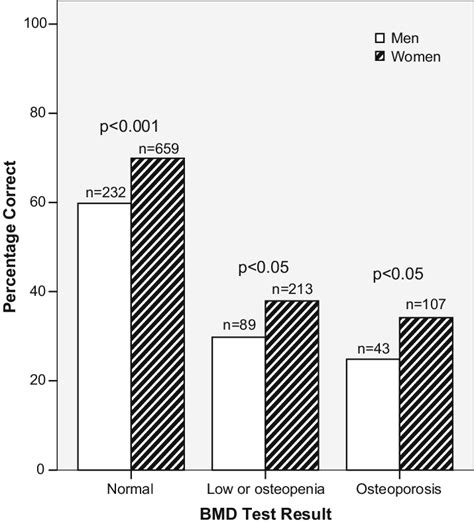 Correct Awareness Of DXA Test Results By Diagnosis In Women And Men Download Scientific Diagram