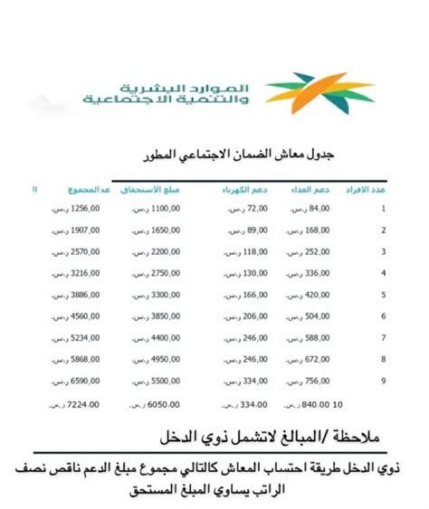 قبل إيداع المعاشات كم يبلغ جدول الحد المانع لصرف الضمان الجديد 1444