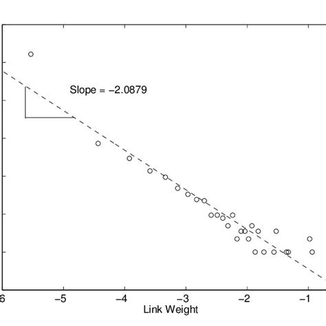 wtn log log plot of the weight distribution download scientific diagram